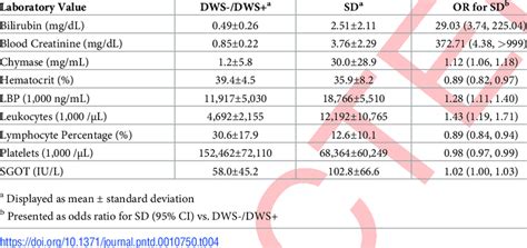 Crude Associations Between Laboratory Results And Dengue Severity From Download Scientific