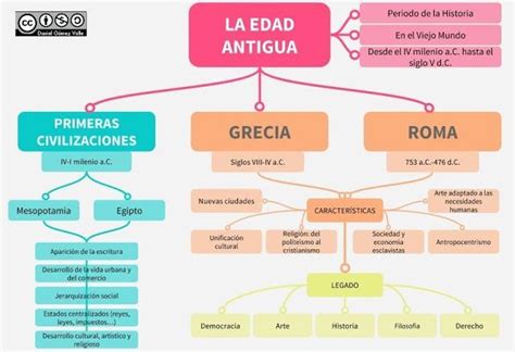 Esquemas Y Mapas Conceptuales De Historia La Edad Antigua Mapa
