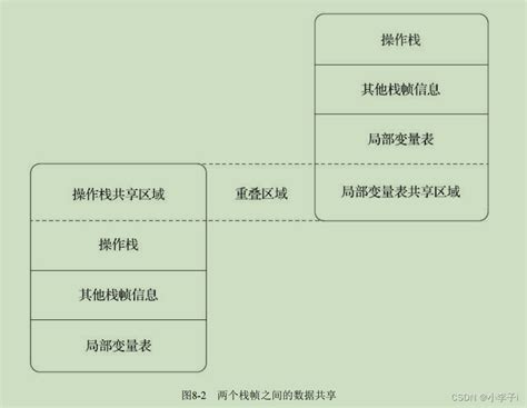 Jvm夯实之路—深入理解运行时栈帧结构jvm栈帧数据结构 Csdn博客 Jvm夯实之路—深入理解运行时栈帧结构jvm栈帧数据结构 Csdn博客