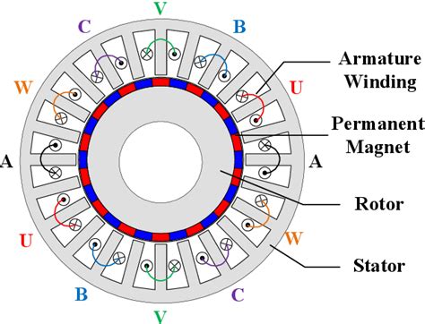 Figure 1 From Fault Tolerant Control For One Phase Open Circuit In Six Phase Field Modulated