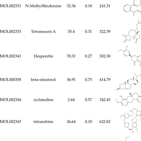 Information Of 7 Filtered Active Components Download Scientific Diagram