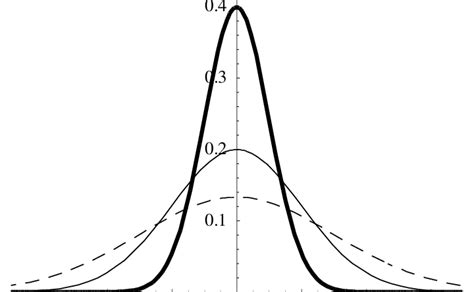 The Pdf Of A Normal Random Variable When M 0 And S 1 2 And 3 Download Scientific Diagram