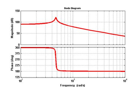 What Is The Effect Of RHP Zero On The Stability Of The Boost Converter ResearchGate