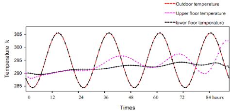 Temperature Evolution At Various Hours Download Scientific Diagram
