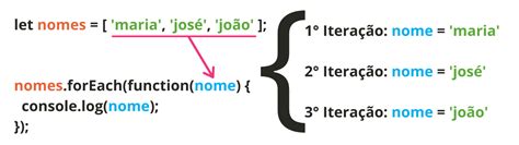 ForEach JavaScript Como Potencializar Seus Loops Em Arrays