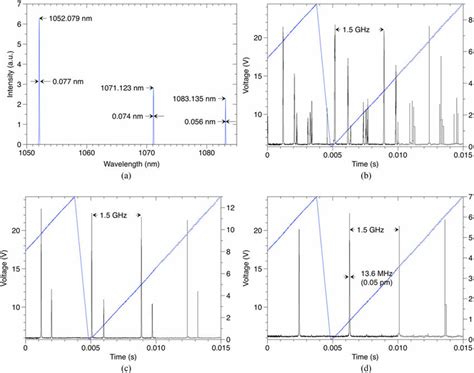 A The Laser Output Spectrum As Measured By The Osa And The Scanning Download Scientific