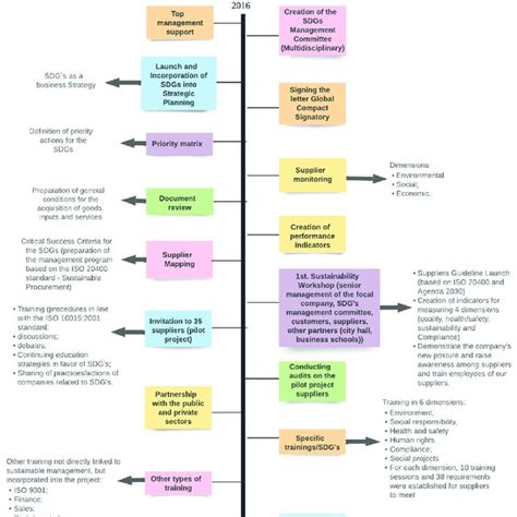 Evolution Of The Implementation Of Sdgs Download Scientific Diagram