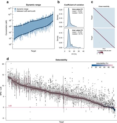 Nulisaseq Performance Characterization A The Dynamic Range For The Download Scientific Diagram
