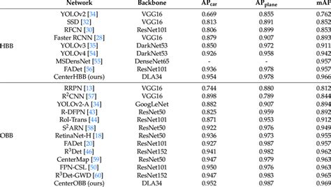 Comparison With The State Of The Art Networks On The Ucasaod Dataset
