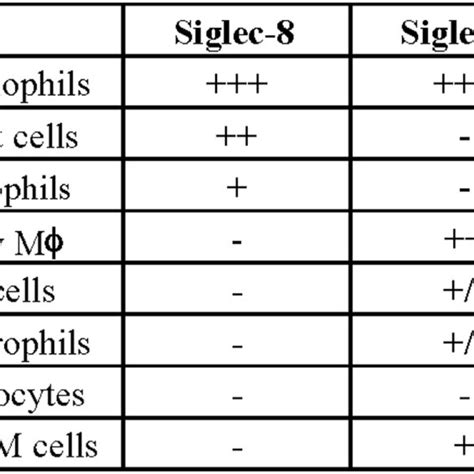 Comparison Of Cellular Surface Expression Patterns For Siglec 8 And Download Scientific Diagram