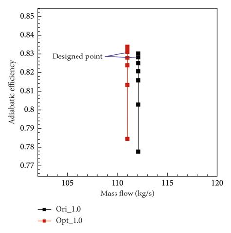 Comparison Of The Aerodynamic Performance At The Design Speed Before Download Scientific