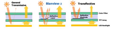 What Do LCD Modes Mean Reflective Transmissive Transflective YOURITECH