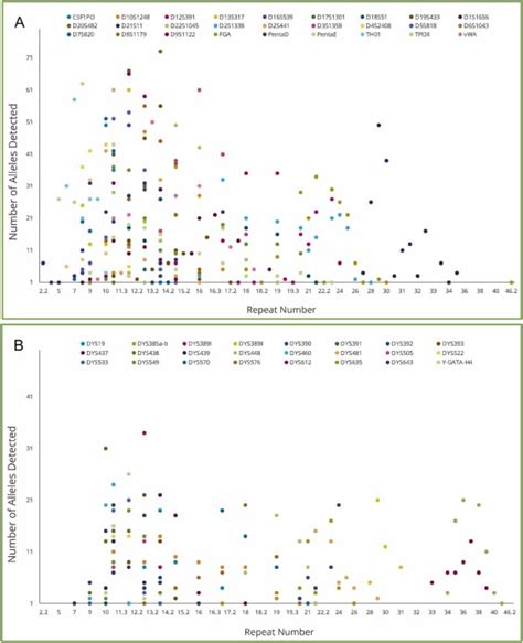 Developmental Validation Of The Forenseq Mainstay Kit Miseq Fgx Sequencing System And Forenseq