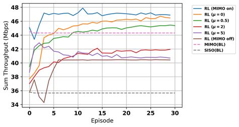 effect of mimo energy penalty µ on sum throughput simple scenario