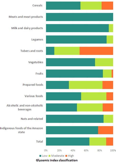 Glycemic Index Classification By Food Group Download Scientific Diagram