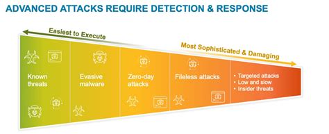 What Is Extended Detection And Response Xdr Palo Alto Networks