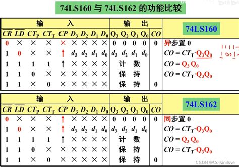 数电——集成计数器（部分）74192 Csdn博客