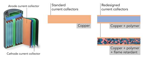 Redesigned Current Conductors Boost Lithium Ion Battery Efficiency And