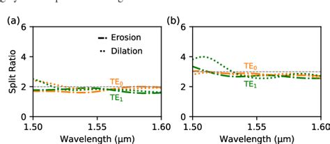 Figure 4 From Design Of Compact Arbitrary Ratio Multimode Power Splitters Based On Topological