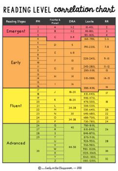 Reading Level Correlation Chart By Curls In The Classroom TpT