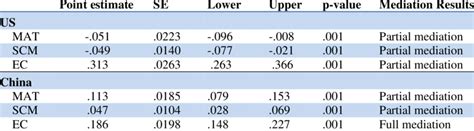 Bootstrap Bias Corrected Method 95 Ci For Pesi As A Mediator And Scb Download Table