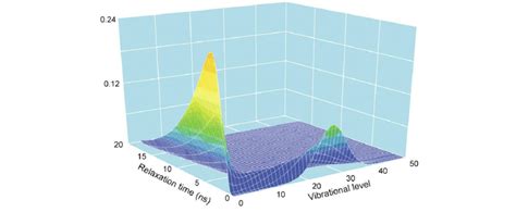 Another Illustration Of The Relaxation Dynamics All Parameters Are The Download Scientific