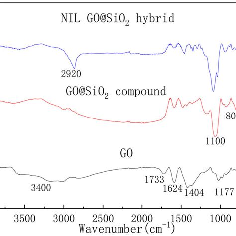 ftir spectra of go go sio 2 compound and nil go sio 2 hybrid