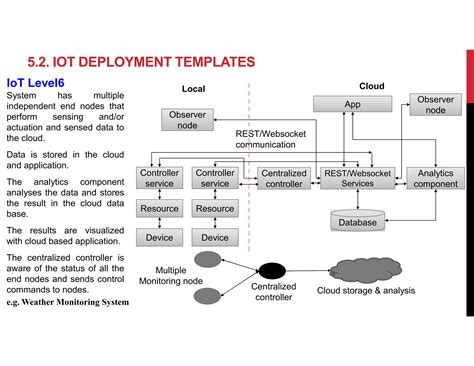 Internet Of Thing Design A Basic Netwwork Ppt
