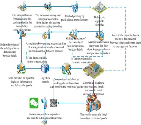 Figure 2 From Design And Application Of Quality Traceability System