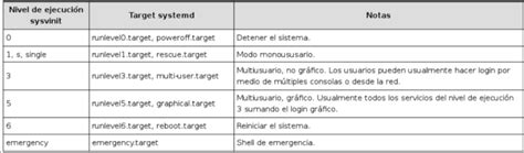 Capítulo 5 Curso Gratis Lpic 1 400 Inicializar Sistemas Linux Sysv Upstart Y Systemd