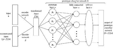 Explaining Deep Classification Of Time Series Data With Learned Prototypes
