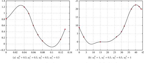 Figure 1 From Rational Quadratic Trigonometric Interpolation Spline For Data Visualization