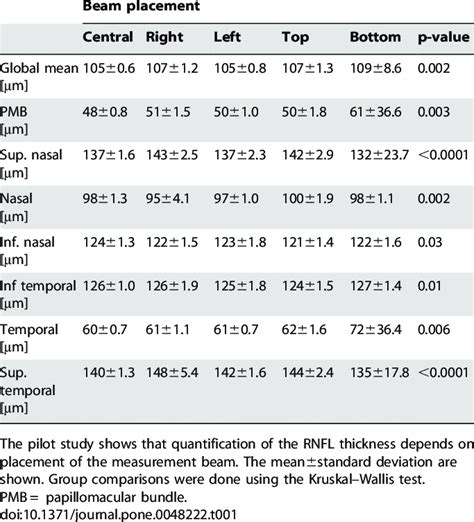Quantification Of Rnfl Thickness Download Table
