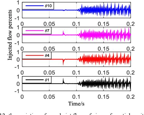 Figure 13 From Flow Perturbations Control Of Compressor Under Inlet Flow Distortion Using