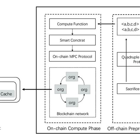 Pdf Using Secure Multi Party Computation To Protect Privacy On A