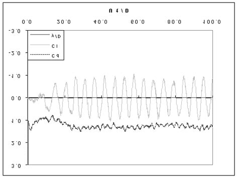Time History Of Drag Coefficient C D Lift Coefficient C L And