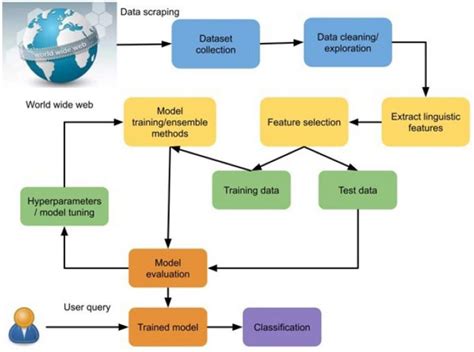 Sentimental Analysis Based Federated Learning Privacy Detection In Fake