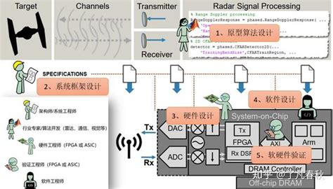 Matlab辅助FPGA视觉算法硬件化 知乎