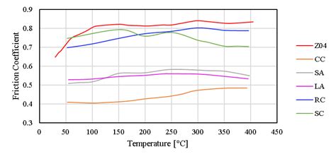 Computing The Convection Coefficient Of A Brake Disc