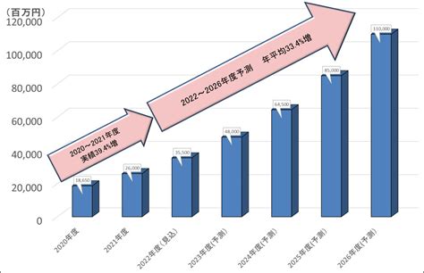普及期に入ったai画像認識、2026年度まで年平均334％増で成長─デロイト トーマツ ミック研 It Leaders