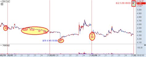 에스엠 경영권 분쟁 재료 매매 사례 분석 Sm Candc Soms의 주식투자