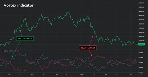 Vortex Indicator How To Use In Trading Strategies QuantStrategy Io Blog