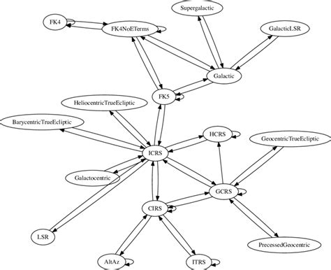 The Full Graph Of Possible Reference Frame Transformations Implemented