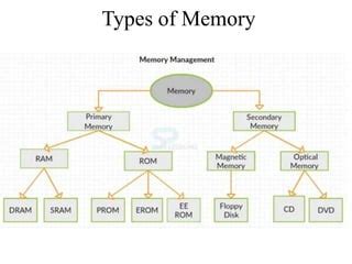 Introduction To Computers Memory Ram And Rom Pptx