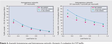 Figure 4 From Coordinated Multipoint Transmission And Reception In Lte