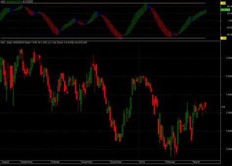 Download Overbought Oversold Indicator For Amibroker Afl
