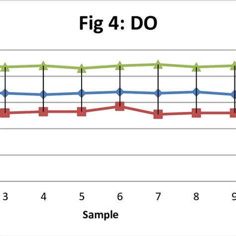 A Graph Showing Variation Of Dissolved Oxygen At Three Different Points Download Scientific