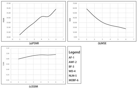Sensors Free Full Text Application Of Multiple Optimization