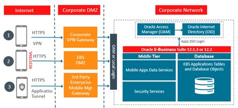 Oracle E Business Suite Mobile Apps Administrators Guide