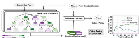 Monte Carlo Tree Search Boosts Reasoning Via Iterative Preference Learning